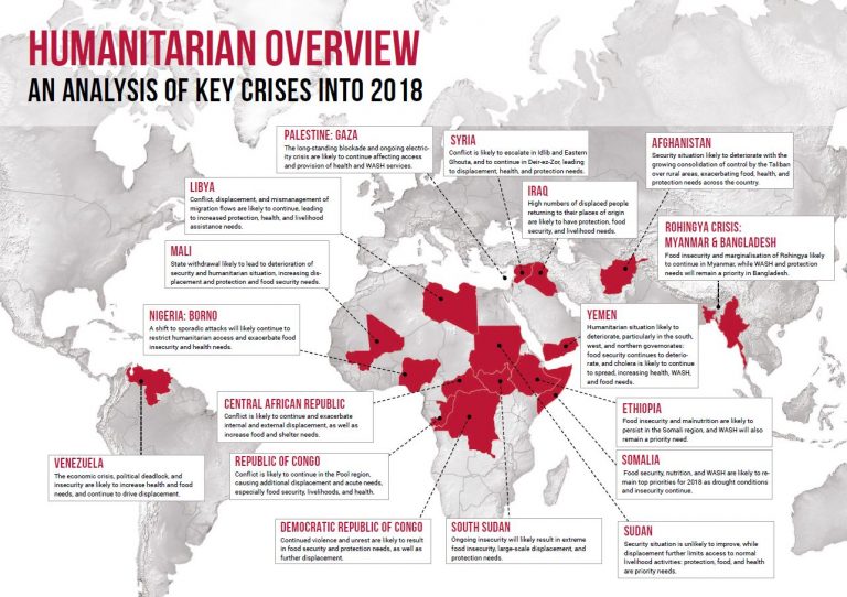 Humanitarian think-tank warns of 17 crises to watch in 2018 – RCI | English