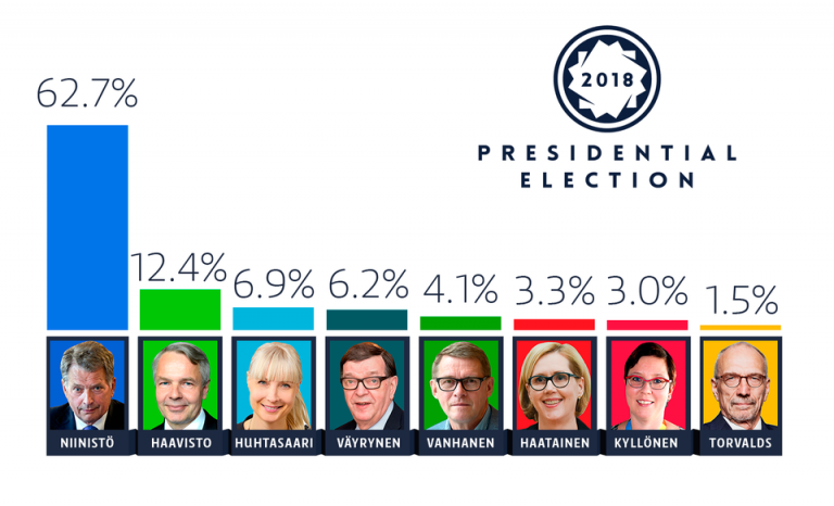 Historic first round victory for incumbent Sauli Niinistö in Finland ...